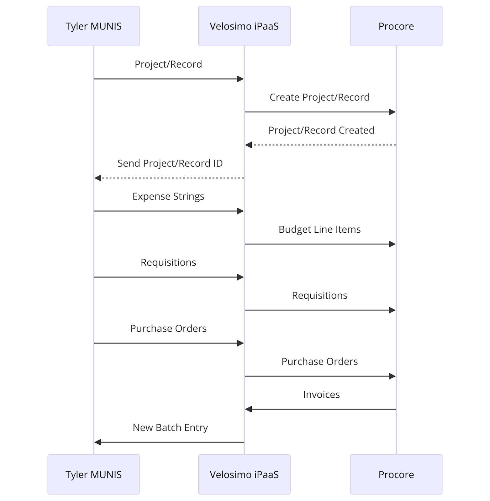 Procore to Tyler MUNIS Velosimo Integration Connector